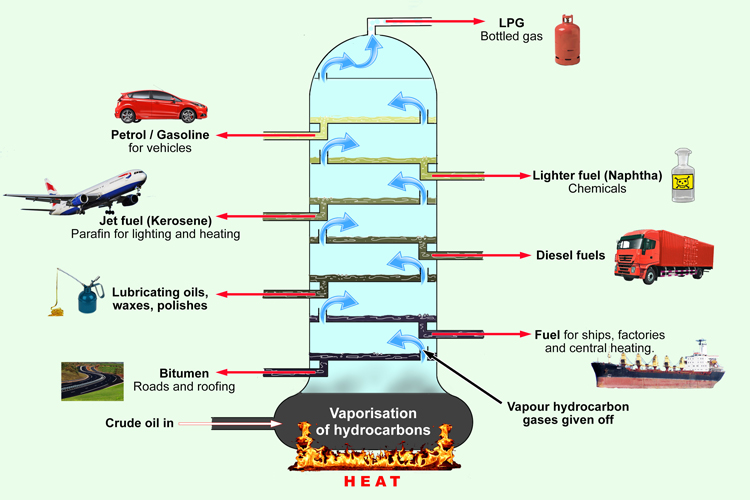Page To Remembering The Order Of The Fractions Of Crude Oil Page To Remembering The Order Of The Fractions Of Crude Oil